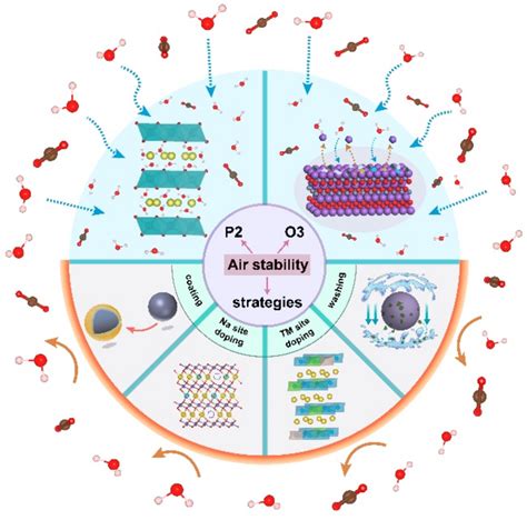 Air Stability Of Sodium Based Layered Oxide C EurekAlert