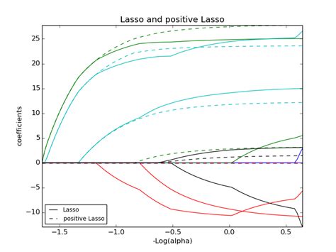 Lasso And Elastic Net Scikit Learn Documentation