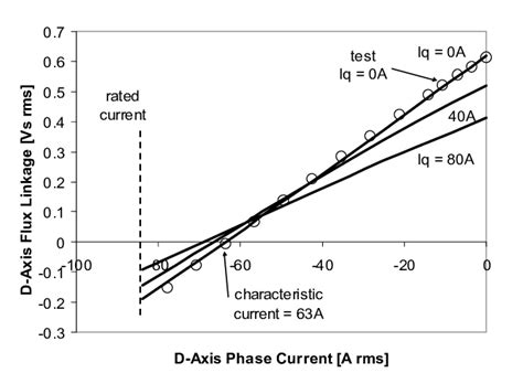 Shows The Fea Calculated Variation Of The D Axis Flux Linkage λ Ds With