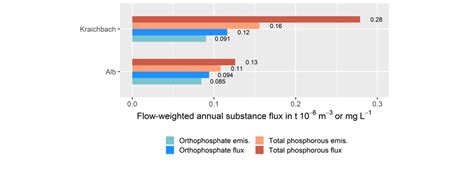 Flow Weighted Annual Total Phosphorous And Orthophosphate Flux Based On Download Scientific