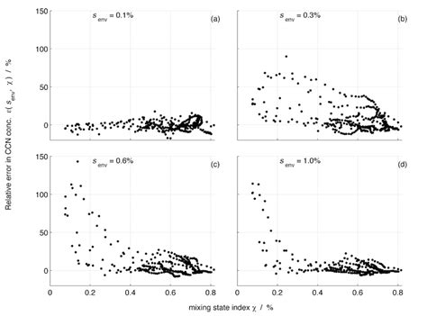 Relative Error In Ccn Concentration Senv χ For Different