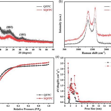 A Xrd Pattern B Raman Spectrum C Nitrogen Adsorption Desorption