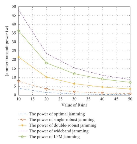 trend of jamming power versus the sinr mi threshold with different