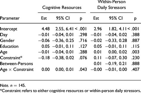 Fixed Effects Estimates For Multilevel Models Predicting Daily Download Table