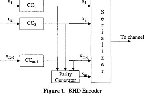 figure 1 from a comparison of modified convolutional codes with