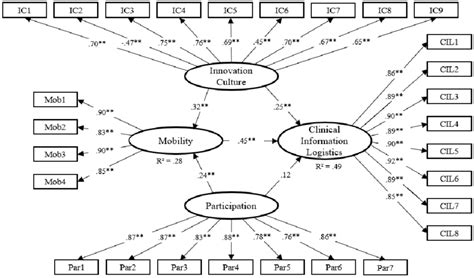 Structural Model N 373 Standardized Root Mean Residual Srmr