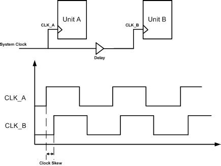 Digital Design Expert Advise What Is The Difference Between Clock Skew And Clock Jitter