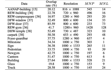 Table I From Image Stitching Via Augmentation Selection And Comprehensive Optimization Of
