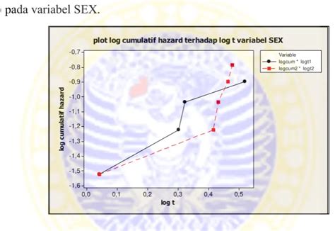 Analisis Regresi Cox Proporsional Dengan Hazard Dasar Weibull Pada Data Tersensor Tipe Ii Skripsi