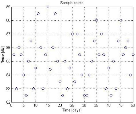 Figure From Method For Identifying The Environmental Noise Model For City Traffic Semantic