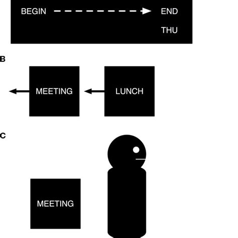 Schematic Depictions Of Three Temporal Concepts A Duration A Long