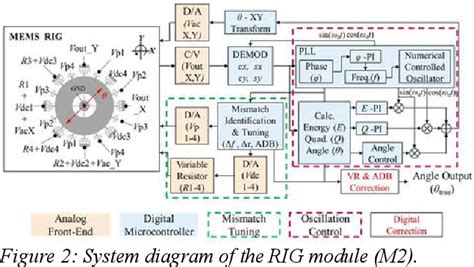 Figure 1 From A 01 Degh Module Level Silicon Mems Rate Integrating Gyroscope Using Virtually