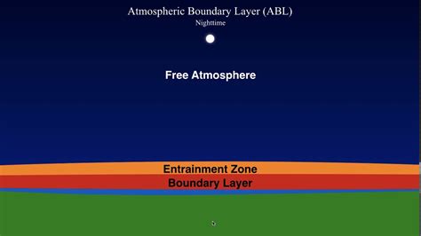 Metr2023 Lecture 24 Segment 1 Atmospheric Boundary Layer Abl Introduction Youtube