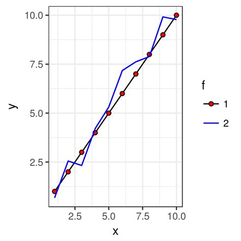 R Plot Points In Front Of Lines For Each Groupggplot2 Equivalent Of