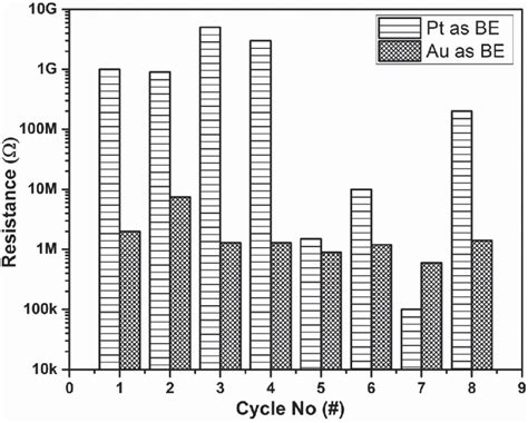The Resistance Degradation Of Rram Devices After 24 Kgy Dose In Hrs At Download Scientific