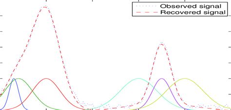signal recovery from observation with noise through sparse linear
