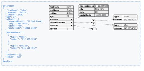 Plantuml之json数据语法介绍二十五plantuml Json Csdn博客 Plantuml之json数据语法介绍二十五plantuml Json Csdn博客