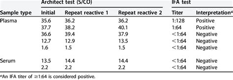 Profile Of Repeatedly Reactive Samples Download Table