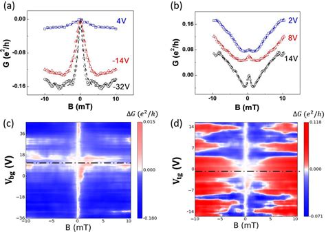 Figure 1 From Strong Electron Hole Symmetric Rashba Spin Orbit Coupling