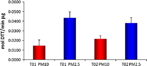 Comparison Of Dtt Assay For Pm 10 And Pm 25 Download Scientific