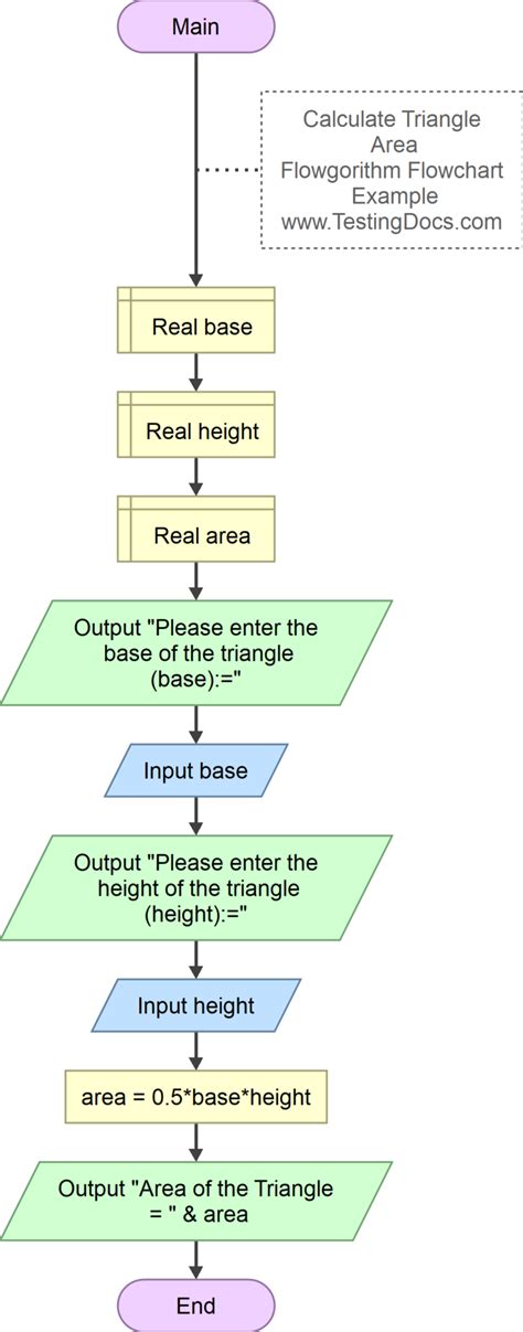 Calculate Triangle Area Flowchart Testingdocs