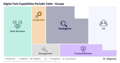 Decoding The Digital Twin Capabilities Periodic Table