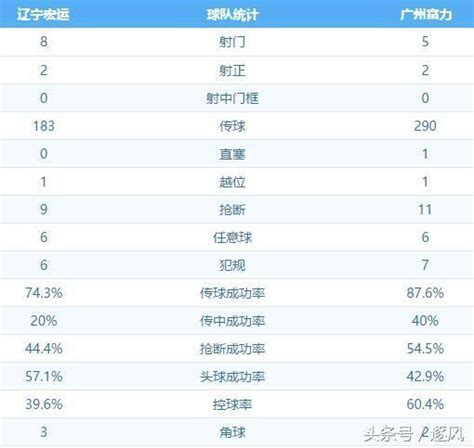 廣州富力41屠殺遼足登頂！扎哈維梅開二度！肖智、雷納破門 每日頭條