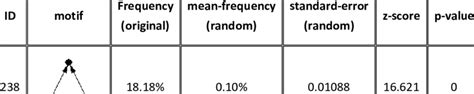 the main parameters of the 3 node motif m in u download table