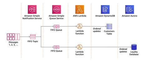 Aws Sqs What How Why And Industrial Individual Use Case By Simrankumari Medium