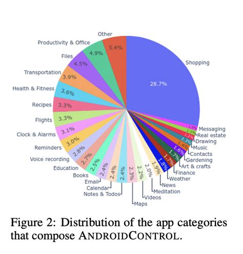From Low Level To High Level Tasks Scaling Fine Tuning With The