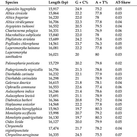Mitochondrial Genomes Were Used For The Phylogenetic Analyses In This Download Scientific