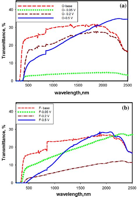 Optical Transmittance Spectra Of A Li 2 O And B Lif Borate Glasses