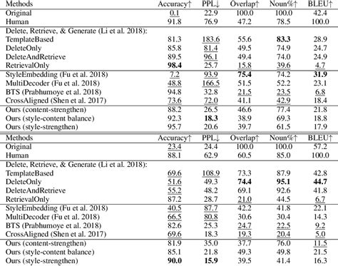 table 1 from revision in continuous space unsupervised text style