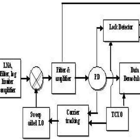 Block Diagram Of Receiver Download Scientific Diagram
