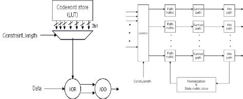 Figure 1 From Vlsi Design Of Multiple Specifications Viterbi Decoder