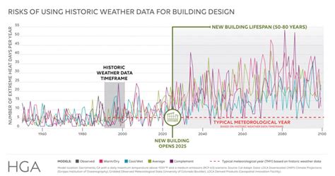How Are Climate Projections Used To Inform Design