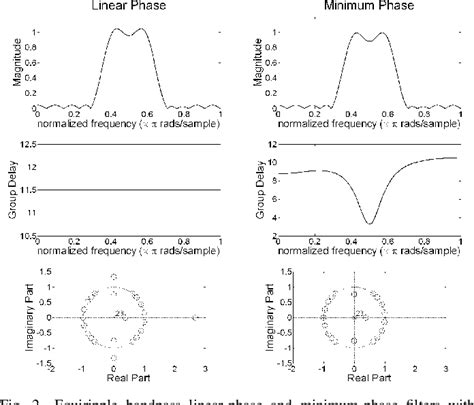 [pdf] Minimum Phase Fir Filter Design Using Real Cepstrum Semantic
