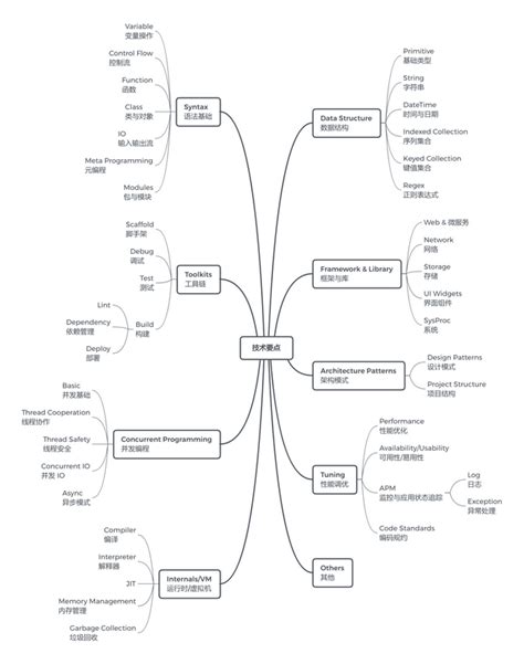 Awesome Mindmaps Next Gen Tech Edu