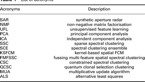 table 1 from unsupervised feature learning based on sparse coding and