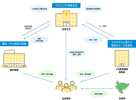 プロジェクト展望 オール佐賀で挑むメタボ関連がん撲滅プロジェクト