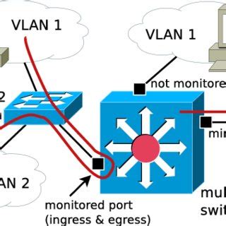 A Very Simple Port Mirroring Scheme Download Scientific Diagram