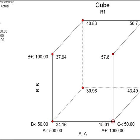 Cube Diagram Of Formulation From Doe Software Download Scientific Diagram