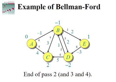Solved 3 Bellman Ford Algorithm A 10 Points Give The