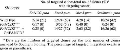 Targeted Integration Efficiencies In Fancd2 Cells Download Table