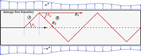 Schematic Representation Of Crack Kinking In Strongly Anisotropic Download Scientific Diagram