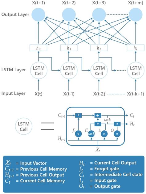 LSTM Memory Cell In The LSTM Recurrent Neural Network Download Scientific Diagram