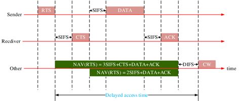 The Working Principle Of Csma Ca Download Scientific Diagram