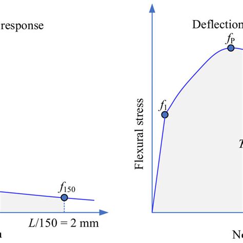 Typical Flexural Strength Deflection Curves Download Scientific Diagram