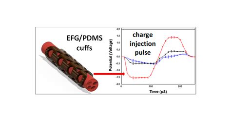 Edge Functionalized Graphenepolydimethylsiloxane Composite Films For Flexible Neural Cuff