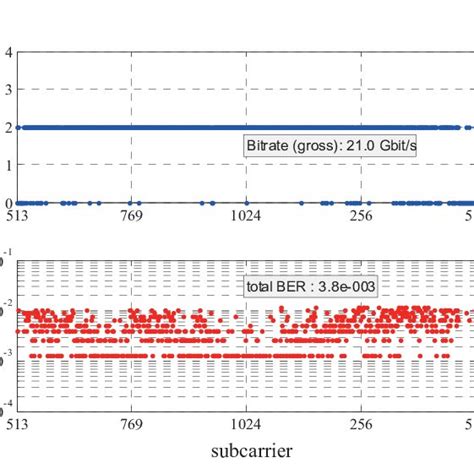 bitloading and ber performance for each ofdm subcarrier download